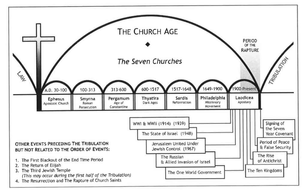 Church Age Timeline - Evidence For Christ